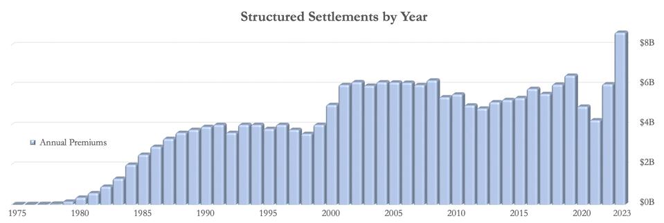 Structured Settlements Just Doubled – Increasing Benefits And Uses