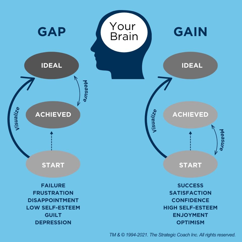 Are You Stuck In The Gap Or Living In The Gain?