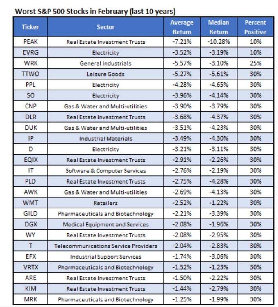 Signal Says Sell These REITs in February