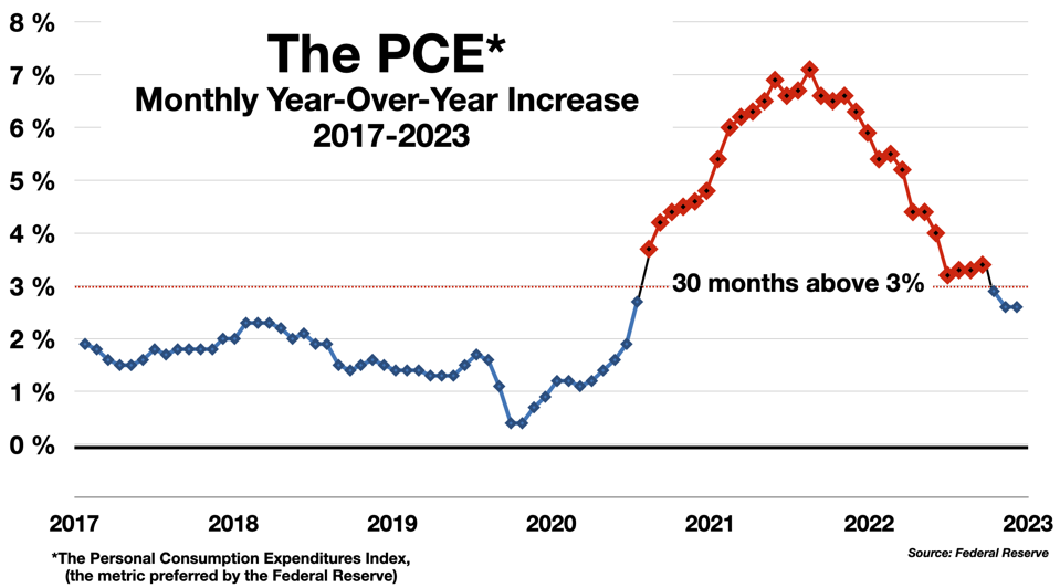 The Verdict On The Inflation In 2021-2023: ‘Transitory,’ On All Counts