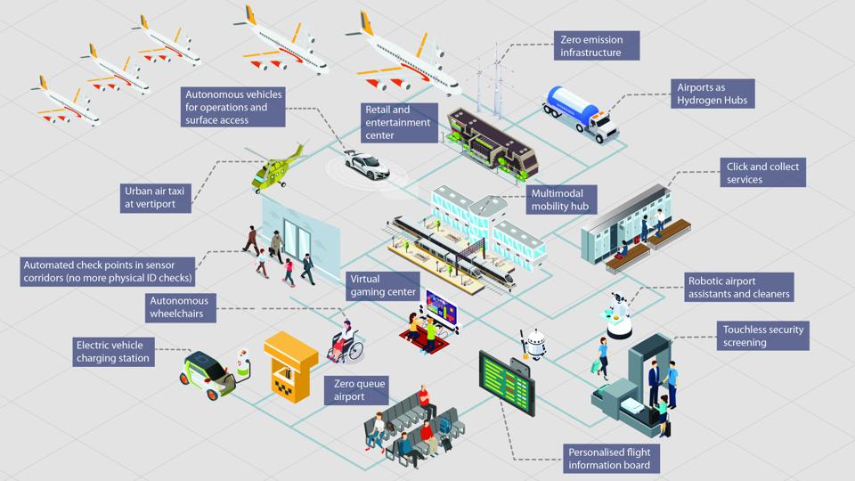 Airport 4.0: The Future Of Airports Takes Flight