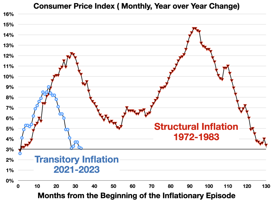 Structural Inflation May Be Around The Corner