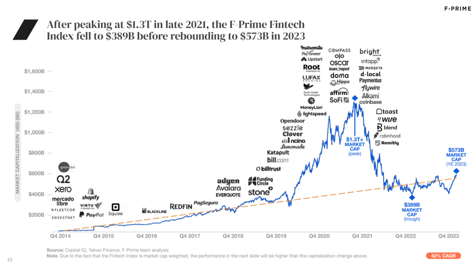 Insights From The 2023 F-Prime Fintech Index