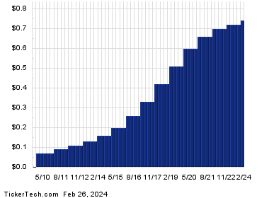 Marketaxess Holdings Is Oversold