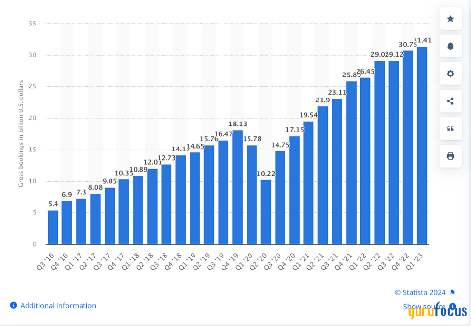Uber's Projected Growth Is Fully Reflected In Its Share Price
