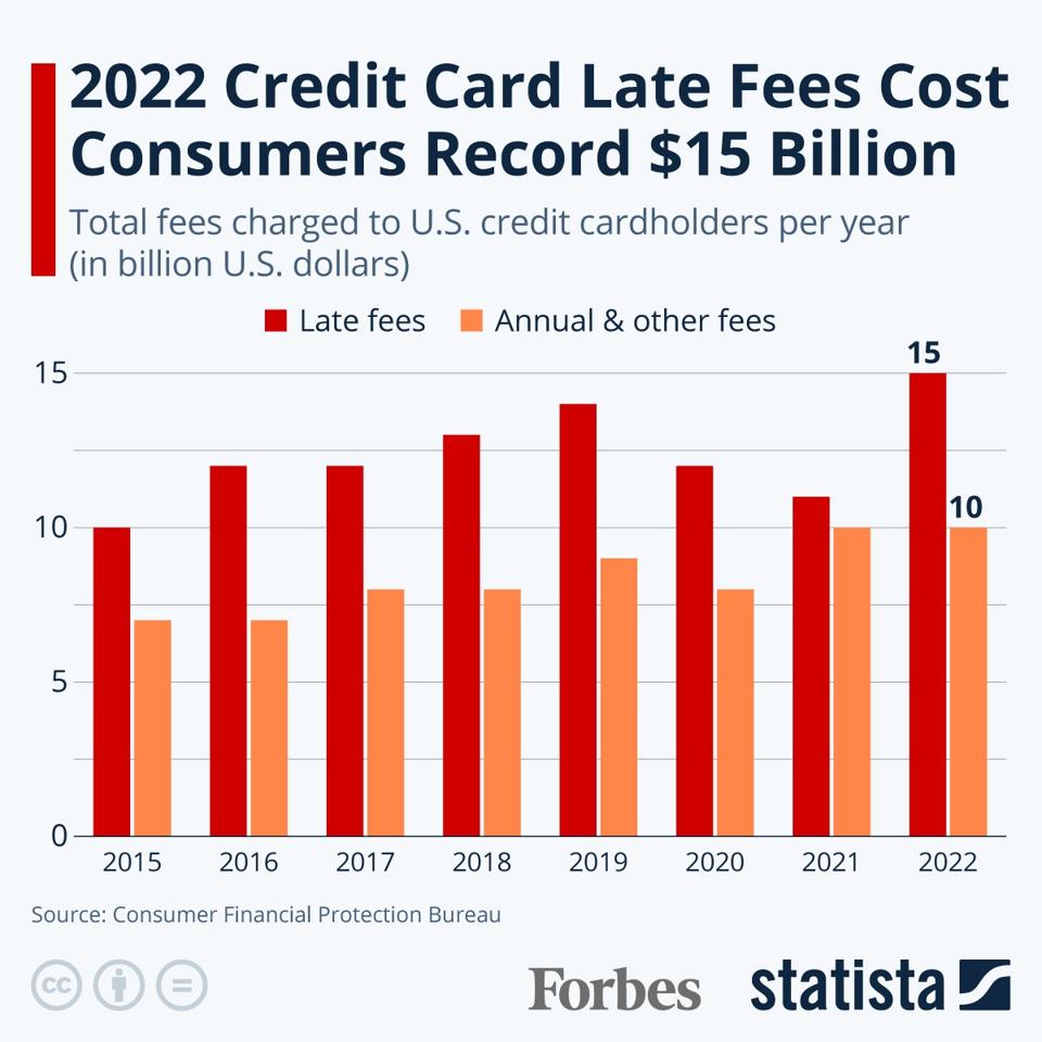 Credit Card Late Fees Cost Consumers Record $15 Billion [Infographic]