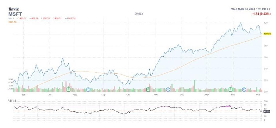 Roll The Dice On The Microsoft Stock ‘Buy’ Signal