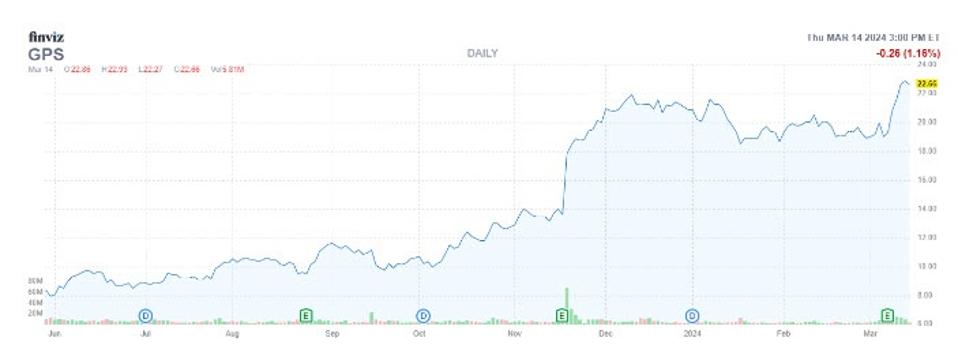 3 Bullish Signals Flashing For Red-Hot Retail Stock