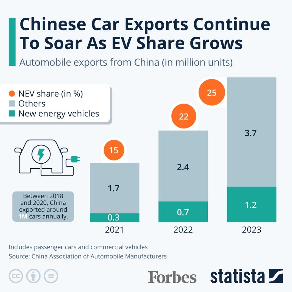 Chinese Car Exports Continue To Soar As EV Share Grows [Infographic]