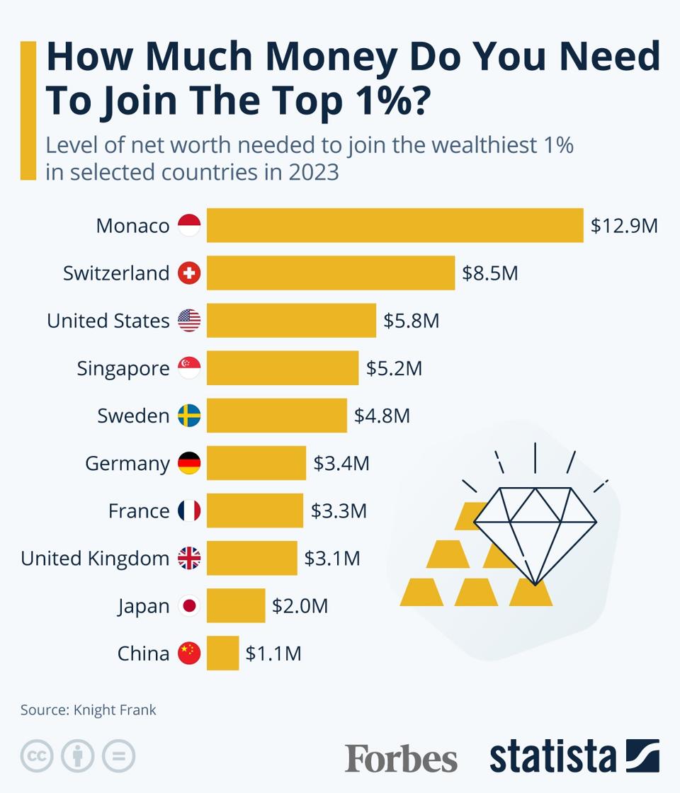 How Much Money Do You Need To Join The Top 1%? [Infographic]
