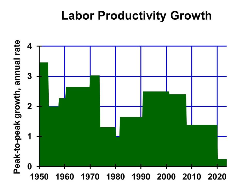 Economic Growth, Labor Productivity And Investment