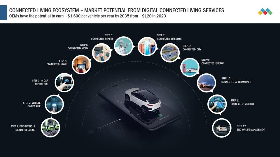 Car Companies Can Generate $1,600 Per Car In Future From Connected Car ...