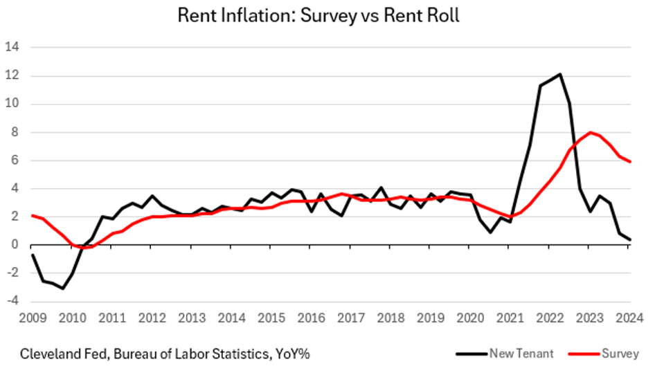 Continued Tight Monetary Policy Is Negatively Impacting The Real Economy