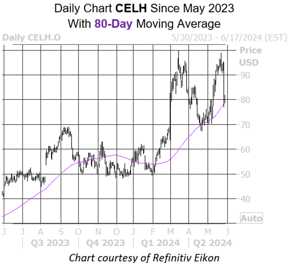 Beverage Stock Could Bounce Back From Selloff