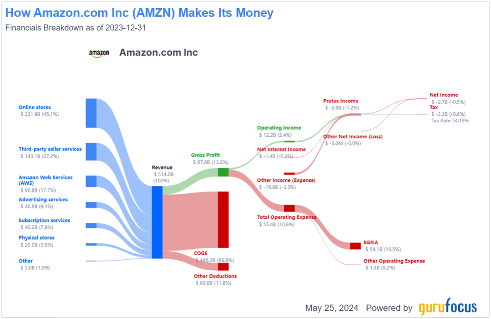 2 Reasons To Own Amazon
