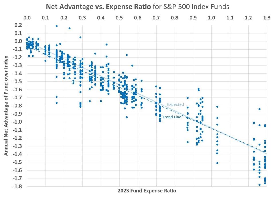 Lower Expense Ratios result in Higher Returns