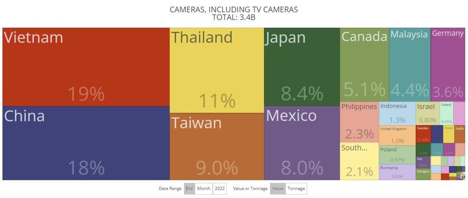 U.S. Imports From China Plunging; Mexico, Near-Shoring, Not Big Winner