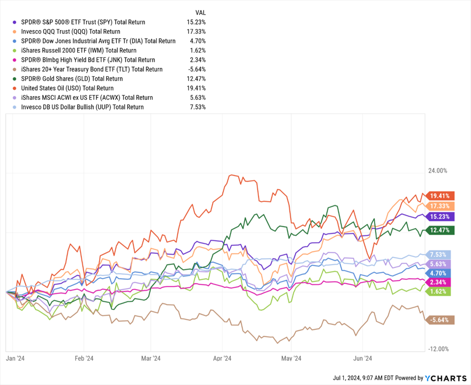 The MoneyShow Chart Of The Week For July 1, 2024