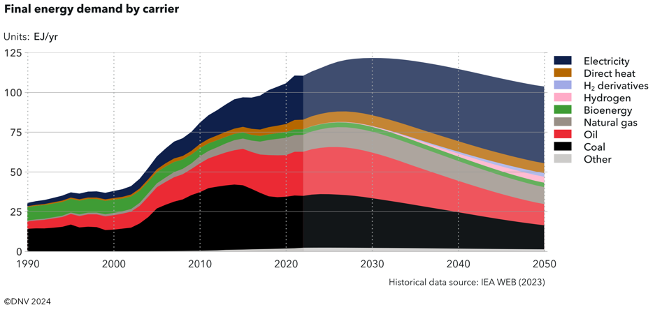 China Energy Consumption Charts