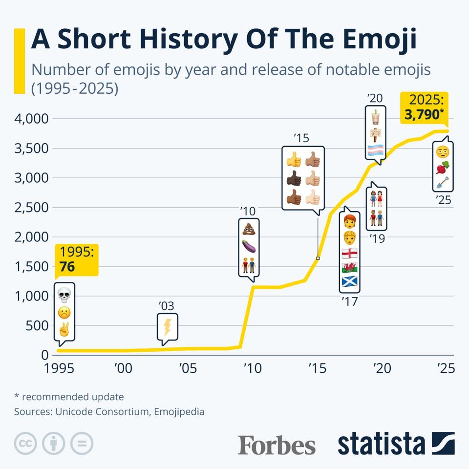 A Short History Of The Emoji [Infographic]
