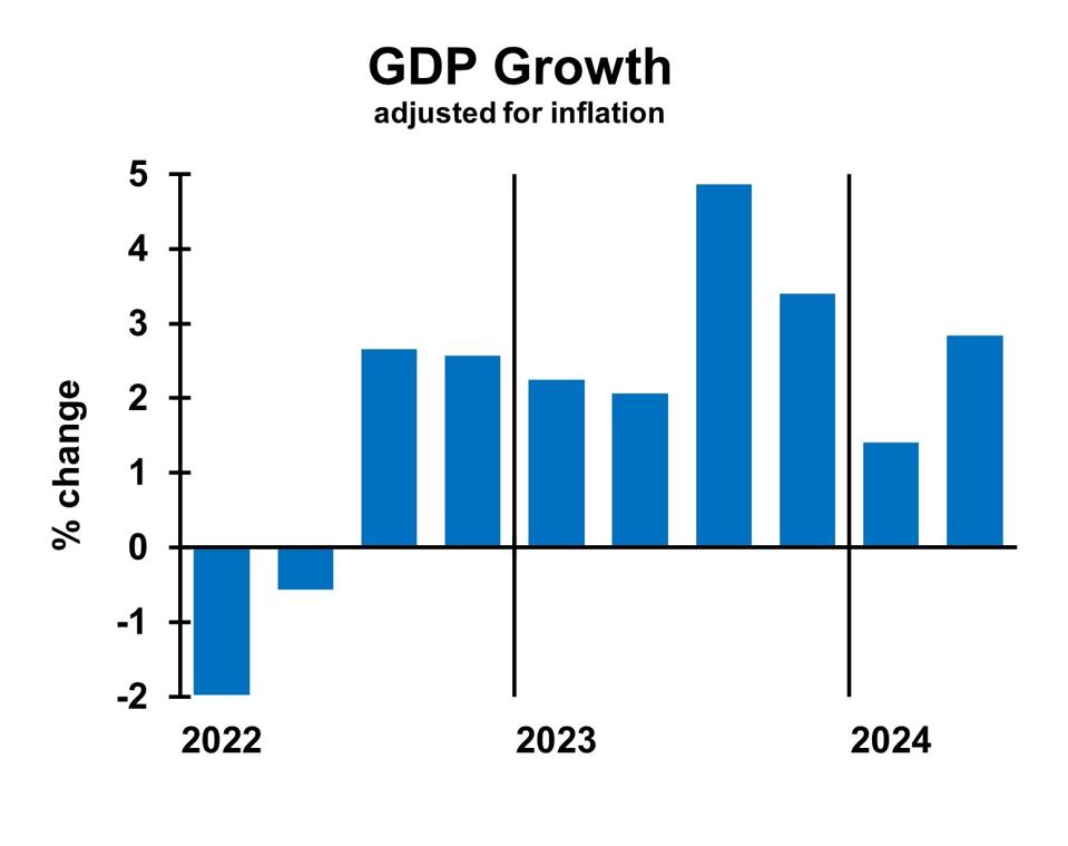 2.8% Growth Vs. 28% Recession Risk: The New Economic Landscape In 2024