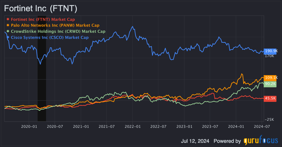 Fortinet: Potentially Undervalued With High Growth In Cybersecurity