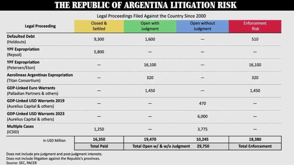 Argentina Faces Serious Medium-Term Default Risks Given YPF ...