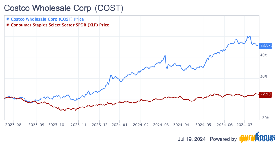 Costco Is Beyond Overvalued