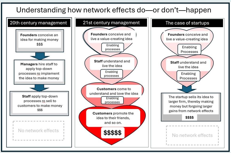 Understanding How Exponential Network Effects Do—Or Don’t—Happen