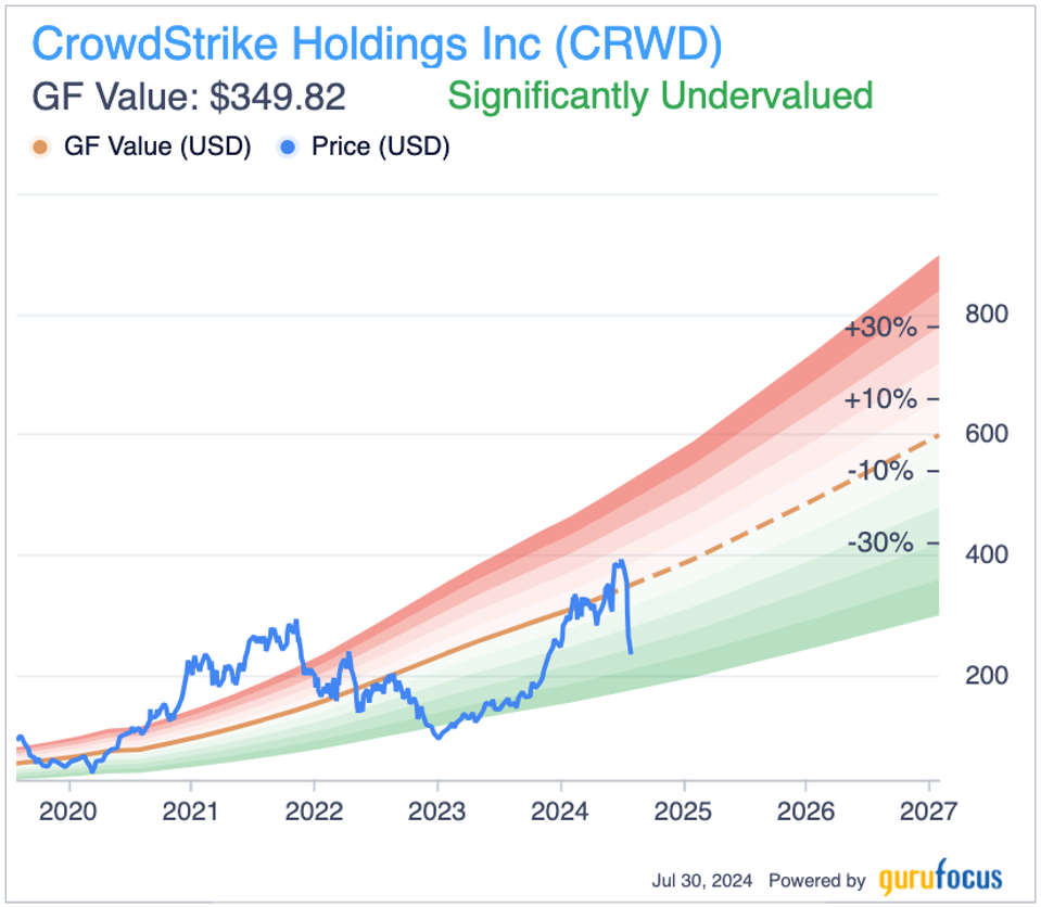 CrowdStrike Is Significantly Undervalued Following Operational Crisis