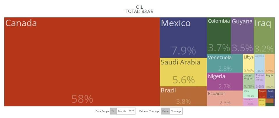 2024 U.S. Oil Imports From Middle East Hit New Record Low
