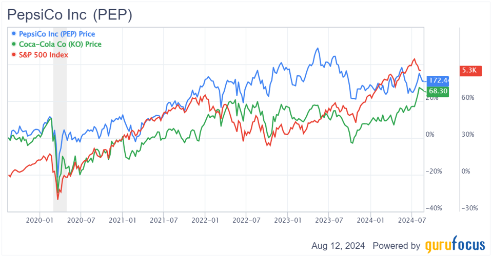 Coca-Cola And PepsiCo Are Both Resilient, But One Is More Attractive