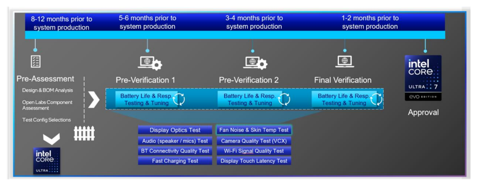 Creating The Perfect Laptop: Intel’s Hybrid Processor Journey