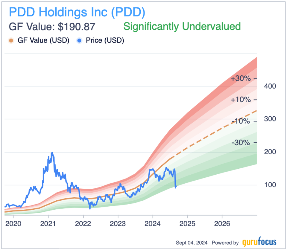 PDD Is Currently A High-Growth Value Opportunity