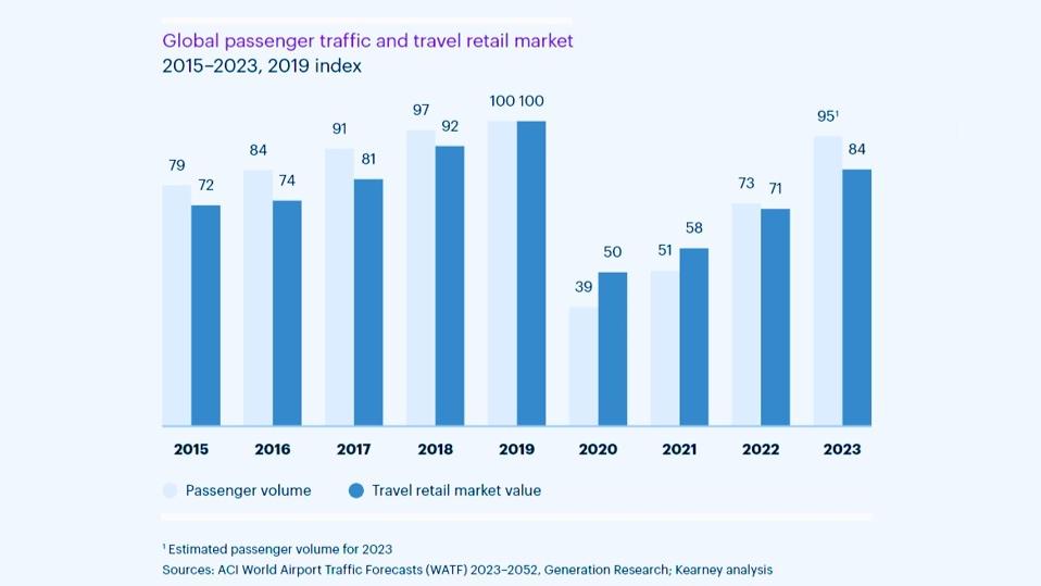 Travel-Retail Sales Growing At Only Half The Pace Of Passenger Traffic ...