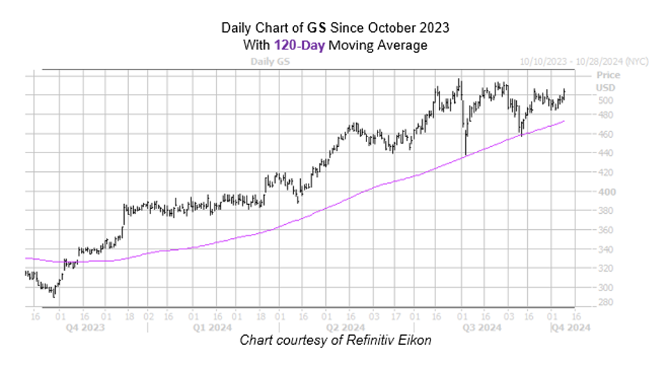 Earnings Preview: Goldman Sachs Stock