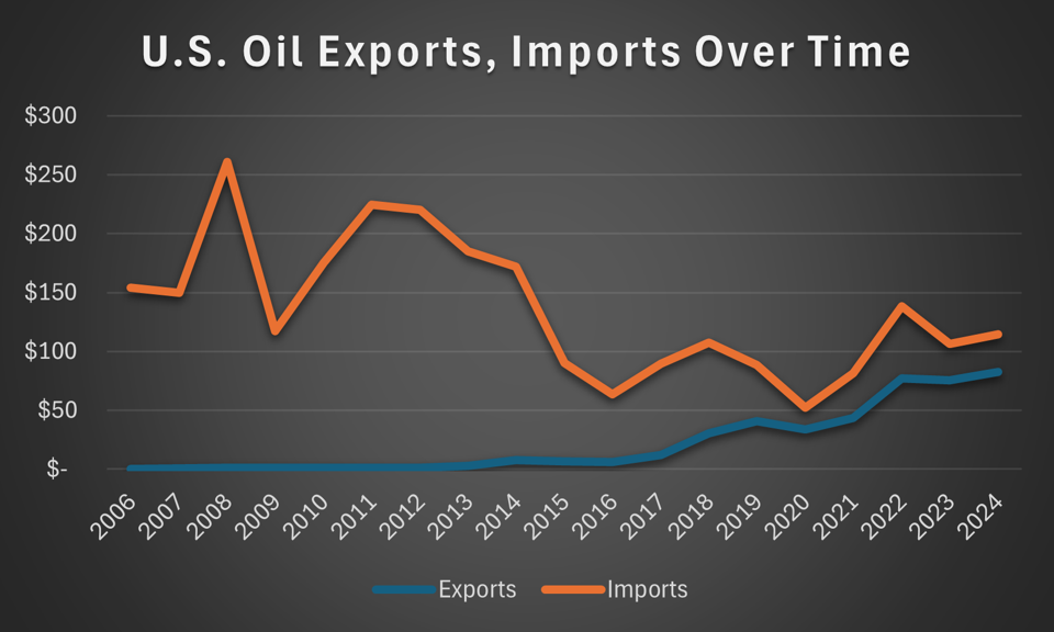 Gap Between Value Of Oil Exports And Imports Continues To Narrow In 2024
