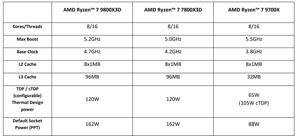 AMD Ryzen 7 9800X3D Vs 7800X3D: What’s The Best Gaming Processor?