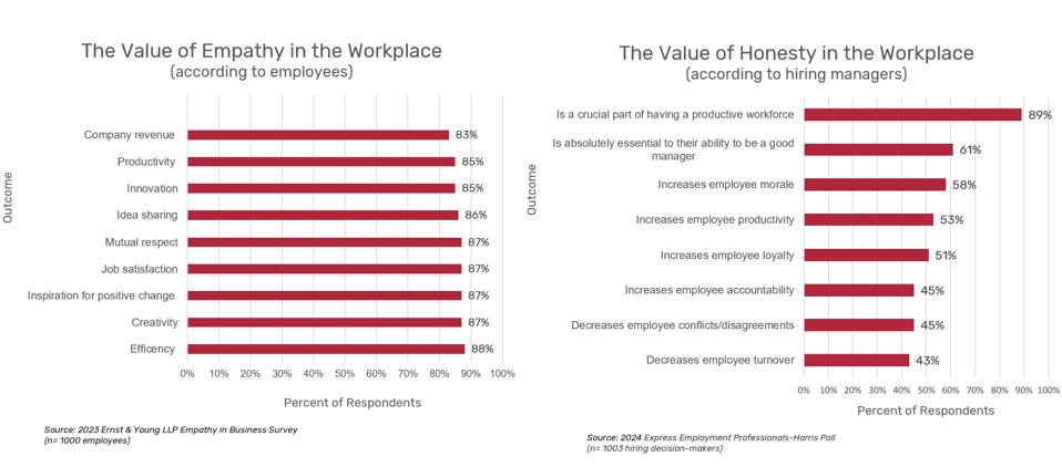 To Be An Effective Leader, Try Practicing Empathetic Honesty