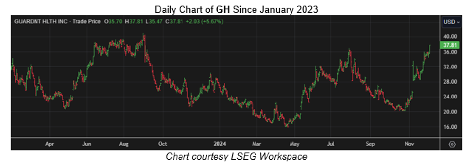 Guardant Health Stock Flashing Surefire ‘Buy’ Signal