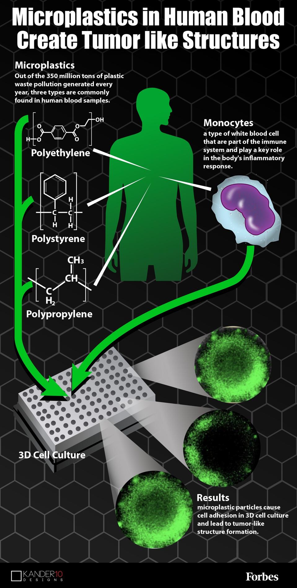 14-Year Old Finds Microplastics Cause Tumor-Like Structures In Humans