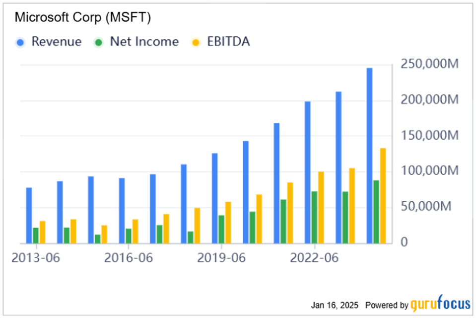 Microsoft Is Riding The Wave To Long-Term Growth Through AI And Cloud