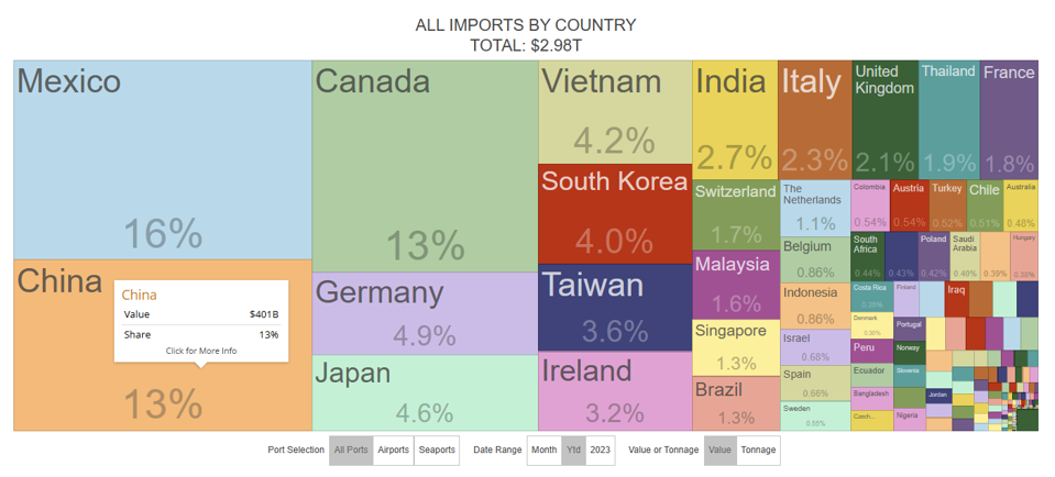China’s Top 10 Imports Before The Trade War And The Near-Shoring Myth