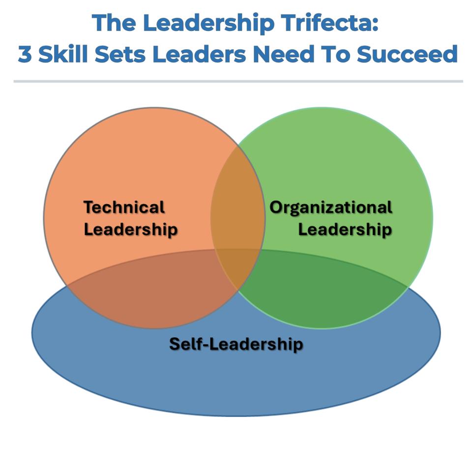 The Leadership Trifecta: 3 Skill Sets Leaders Need To Succeed