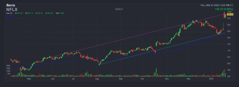 Signal: Surging Netflix Stock Could Hit Four Digits, And Soon