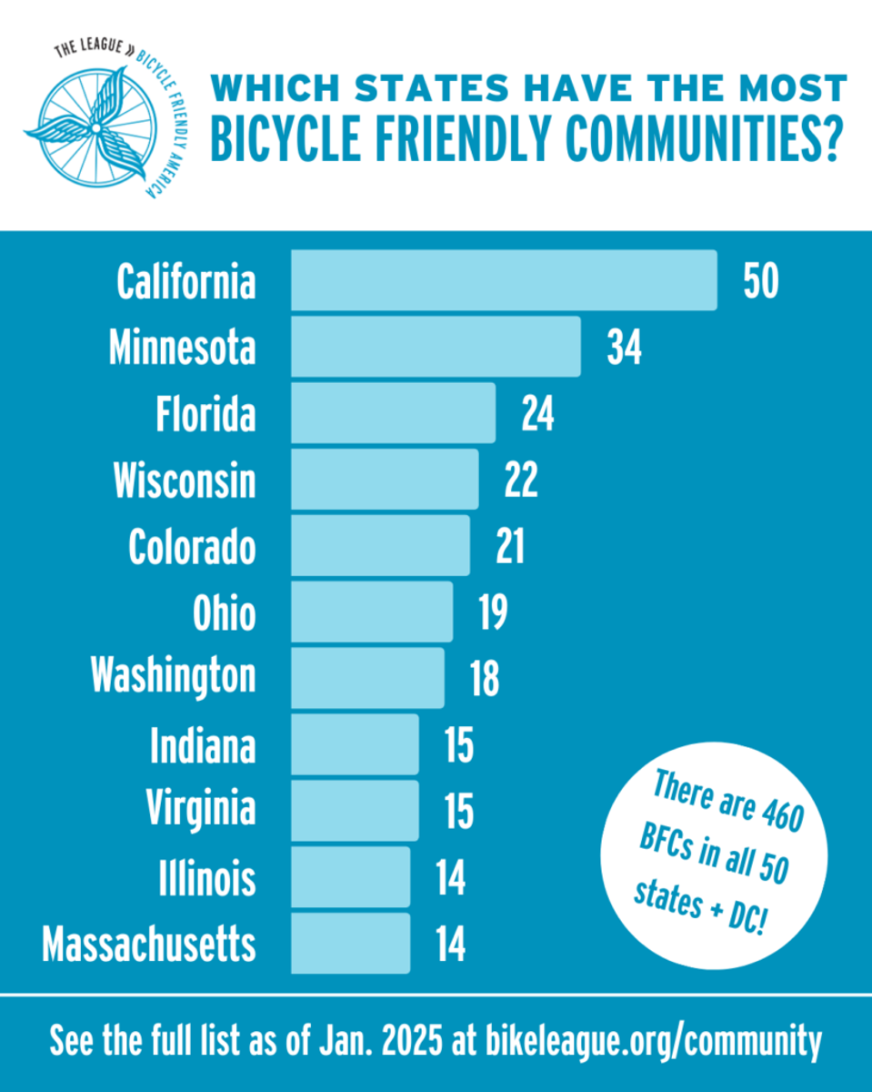 More ‘Bicycle Friendly’ Cities And Towns Across America Announced