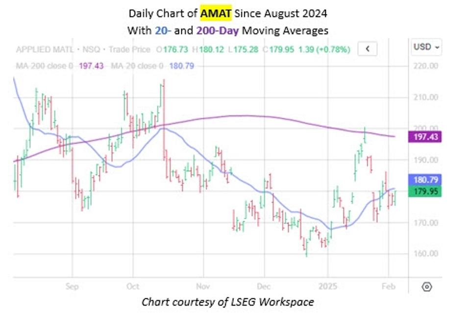 History Says Applied Materials Stock Slated To Soar