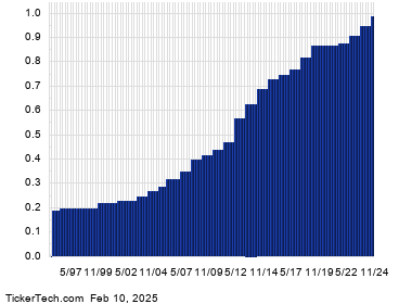 Reminder - Exxon Mobil Goes Ex-Dividend Soon