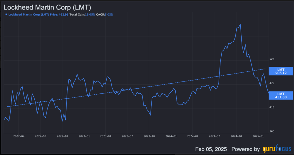Lockheed Martin: Undervalued, But Policy Shifts Limit Upside