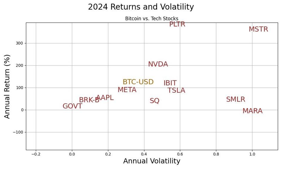 Bitcoin's 2024 Return Against Equities
